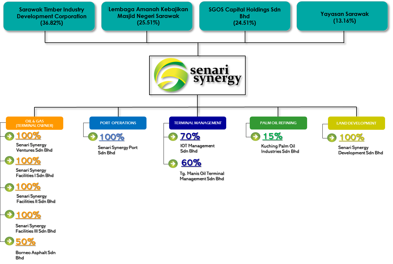 Senari Synergy Sdn Bhd